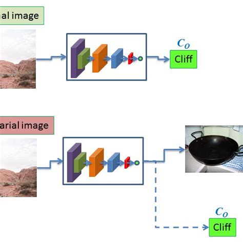 Cnn Decisions Original And Adversarial Cases Download Scientific