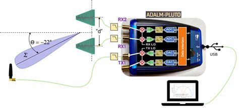 Building A Monopulse Signal Tracker With ADALM PLUTO EngineerZone Spotlight EZ Blogs