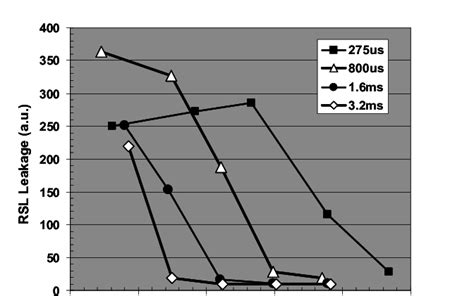 Effect Of Dwell Time On Leakage Download Scientific Diagram