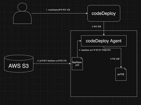 Aws Codedeploy 알아보기