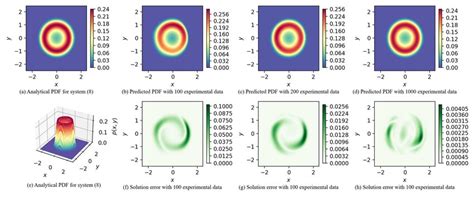 A And E The Analytic Solution For System 8 With η 10 σ 2