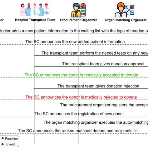 Pdf Blockchain Based Management For Organ Donation And Transplantation
