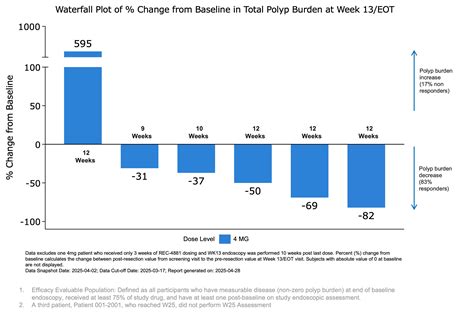 Preliminary Phase 1b2 Data For Rec 4881 In Familial Adenomatous Polyposis Fap Demonstrates