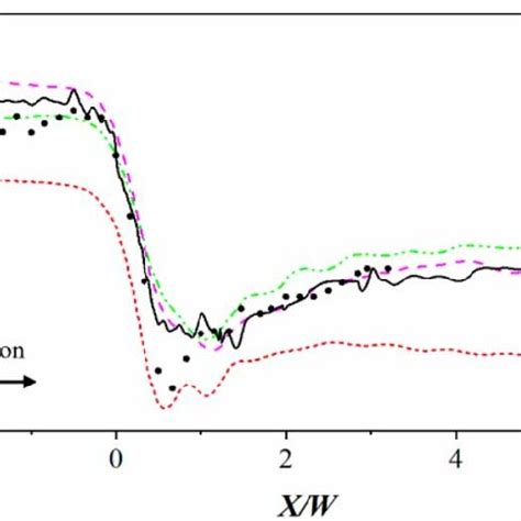Comparisons Of The Free Surface Elevation Of Different Mesh Cases