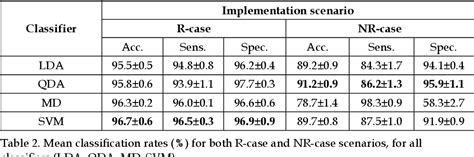 Table 2 From Enhanced Ulcer Recognition From Capsule Endoscopic Images