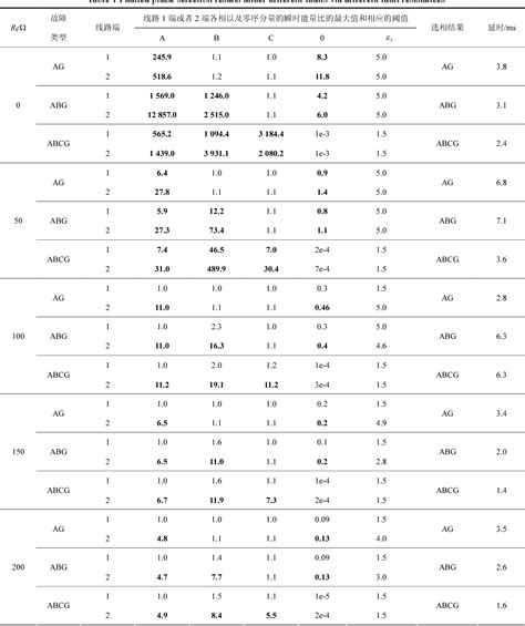 table 1 from a faulted phase selection scheme for transmission lines