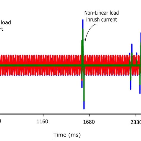 Current Profile Vs Measurement Window Time For Branch 1 2 And 3