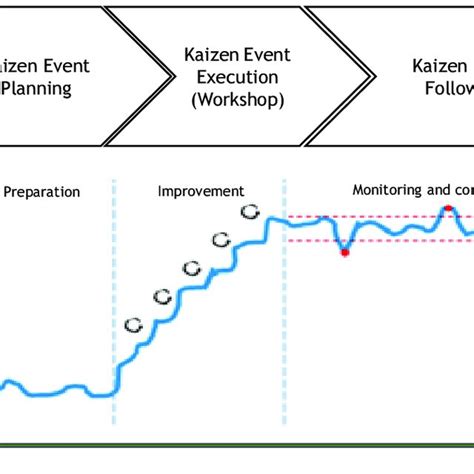 The Stages Of The Gemba Kaizen Event And Their Relationship With The Download Scientific