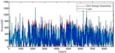 Figure 1 From Multi Objective Capacity Optimization Configuration Of Independent Wind