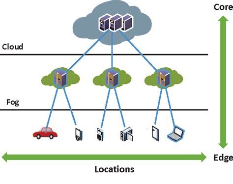 Nteraction Of Cloud And Fog Computing Download Scientific Diagram