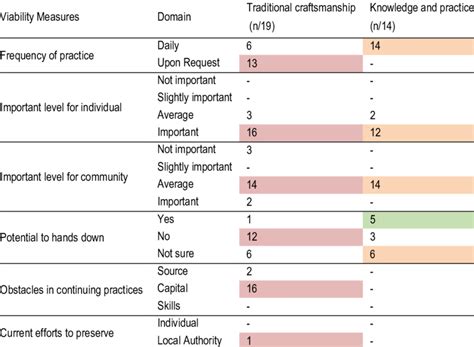 Summary Of Frequency Distribution Of Viability Measures Download Table