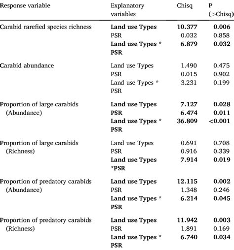 Results Of Generalized Linear Mixed Models Showing The Effects Of Land