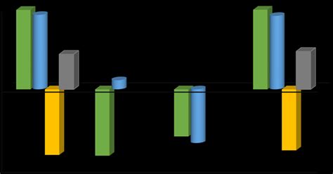The Bar Graph Represents The Cross Correlation Coefficient Between The