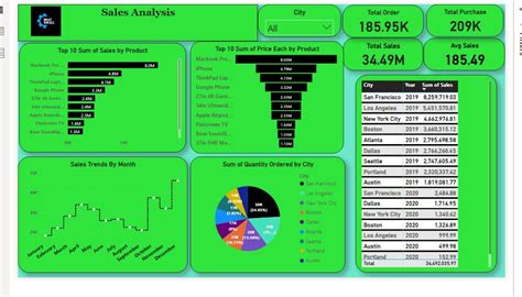 Internship Sales Data Analysis Kena Okhunkhun Posted On The Topic