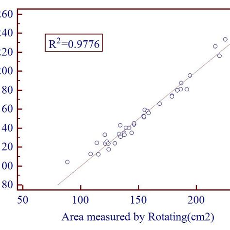 the result of comparison between estimated surface area values by image