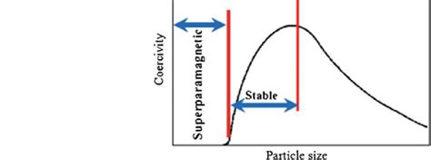 2 Coercivity Versus Particle Size Download Scientific Diagram
