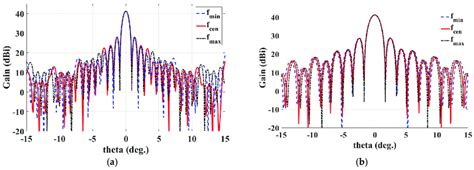 Antenna Patterns Of The S STEP SAR Payload In A Azimuth And B Download Scientific Diagram