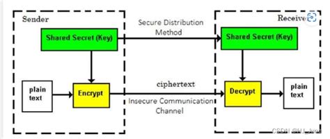 Desdata Encryption Standard数据加密标准算法 来自tutorialspoint Csdn博客