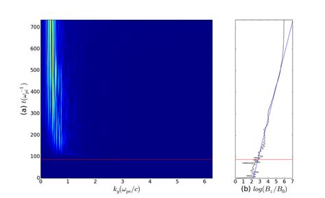 16 Panel A Time Evolution Of The Fourier Transform Of The Magnetic