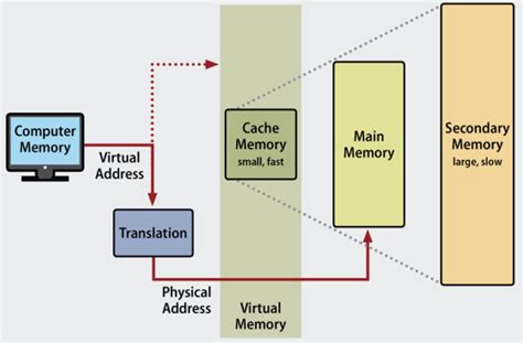 Difference Between Cache Memory And Virtual Memory In Computer Architecture VIVA DIFFERENCES