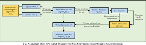 Figure 3 From High Precision Trajectory Tracking Control For Uncertain Nonminimum Phase