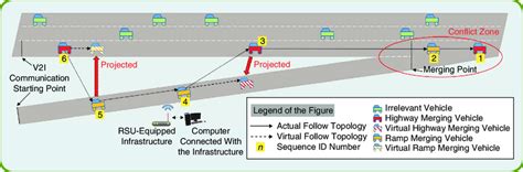 v2x based distributed cooperative on ramp merging system [57