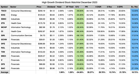 My Top 15 High Growth Dividend Stocks For December 2023 Seeking Alpha