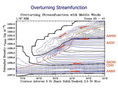 Ppt Overturning Streamfunction Powerpoint Presentation Free Download