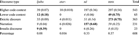 Significance Of Discourse Factors For The Distribution Of Oes Download Scientific Diagram