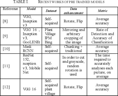 Figure 1 From Plant Disease Detection Using Resnet Semantic Scholar