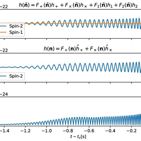 The First And Second Panels Show Two Signals Constructed For A GW Download Scientific Diagram