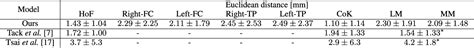 Table 3 From Segmentation Guided Coordinate Regression For Robust