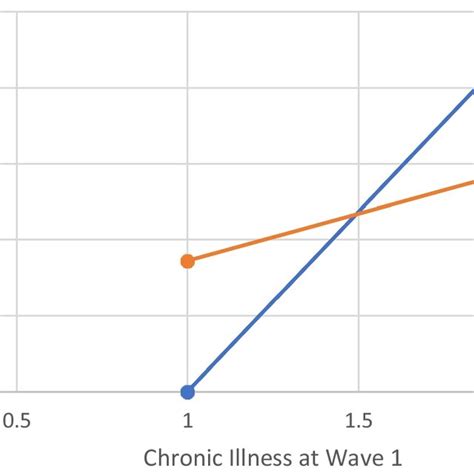 Graphs Of The Interaction Between Optimism And Wave 1 Chronic Illness Download Scientific