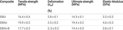 Quantitative Results Obtained Through The Tensile Test Of Obu Obac
