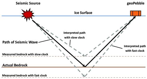 Figure A2 A Simplified Diagram Of Mapping Distortions Due To Timing