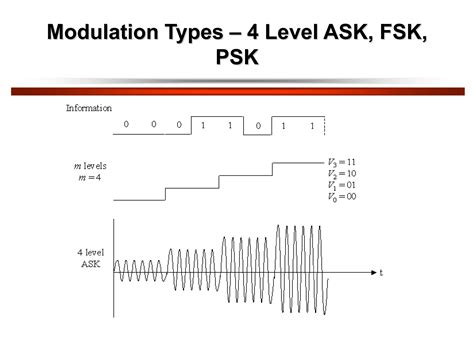 Introduction To Modulation And Demodulation Ppt Digital Audio