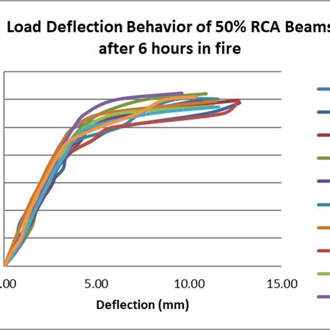 Load Deflection Behaviour Of Rc Beams B31 To B42 Download Scientific Diagram