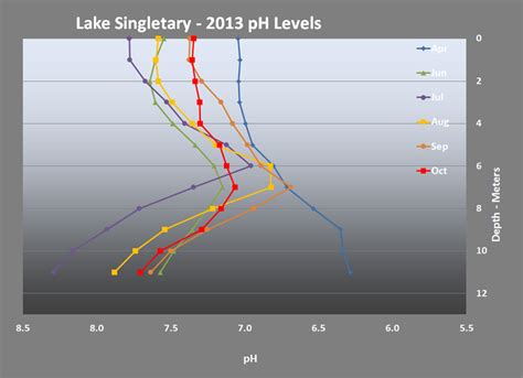 Ph And Alkalinity Lake Singletary Watershed Association