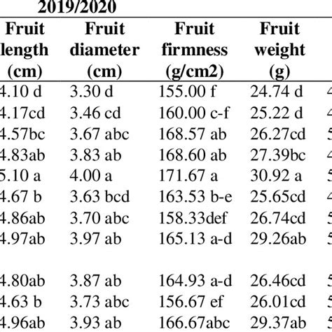Effect Of Some Natural Compounds Ie Chitosan Methionine And Ascorbic