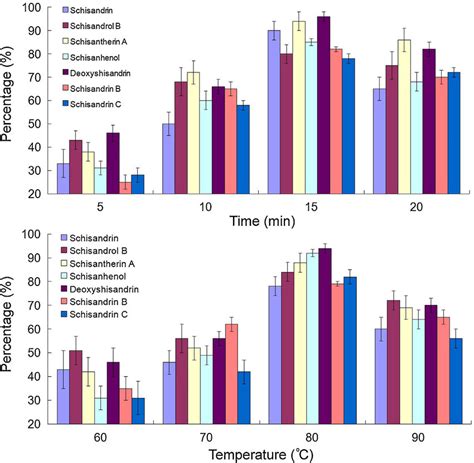 A The Effect Of Ultrasonication Time From 5 Min To 20 Min On The Download Scientific