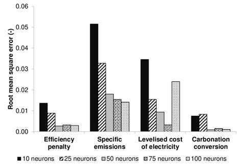 Effect Of Number Of Hidden Neurons On Root Mean Square Error Of Download Scientific Diagram