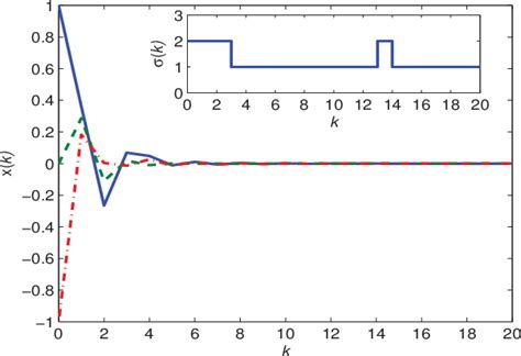 Figure 1 From Optimal Guaranteed Cost Controller Design For Uncertain
