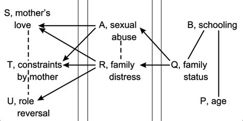 A Well Fitting Regression Graph For Data On N 283 Adult Females Download Scientific Diagram