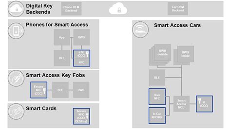 Nxp Digital Key Solution Expands Secure Car Access Across Key Fobs