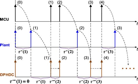 Figure 2 From Data Based Predictive Hybrid Driven Control For A Class