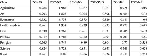 F Measure For All Algorithms Results Using Cross Validation Download