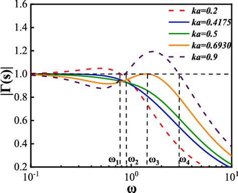 Figure 1 From Distributed Control Of Cooperative Vehicular Platoon With Nonideal Communication