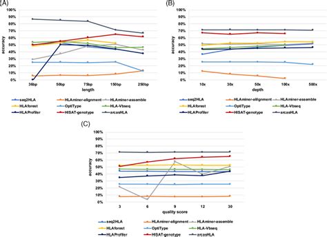 Accuracy Of The Hla Typing Tools On Simulated Datasets With Different Download Scientific