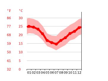 Clima De Misiones Temperatura Gráfico Climático Y Tabla Climática De