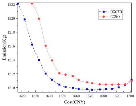 multi objective optimization scheduling of a wind solar energy storage
